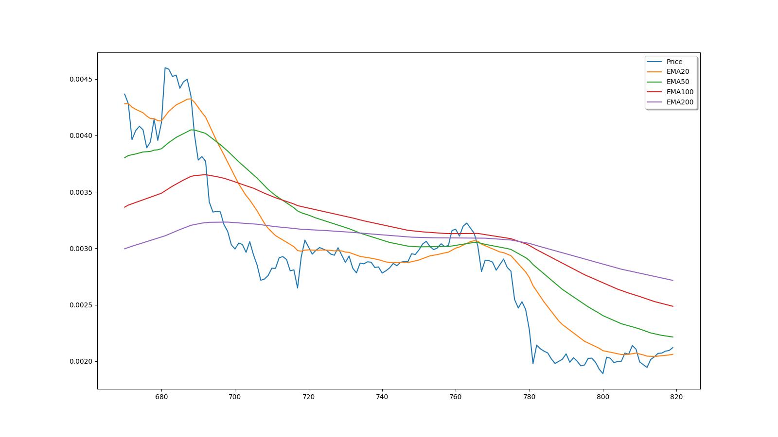 Sorcery Finance Exponential Moving Averages