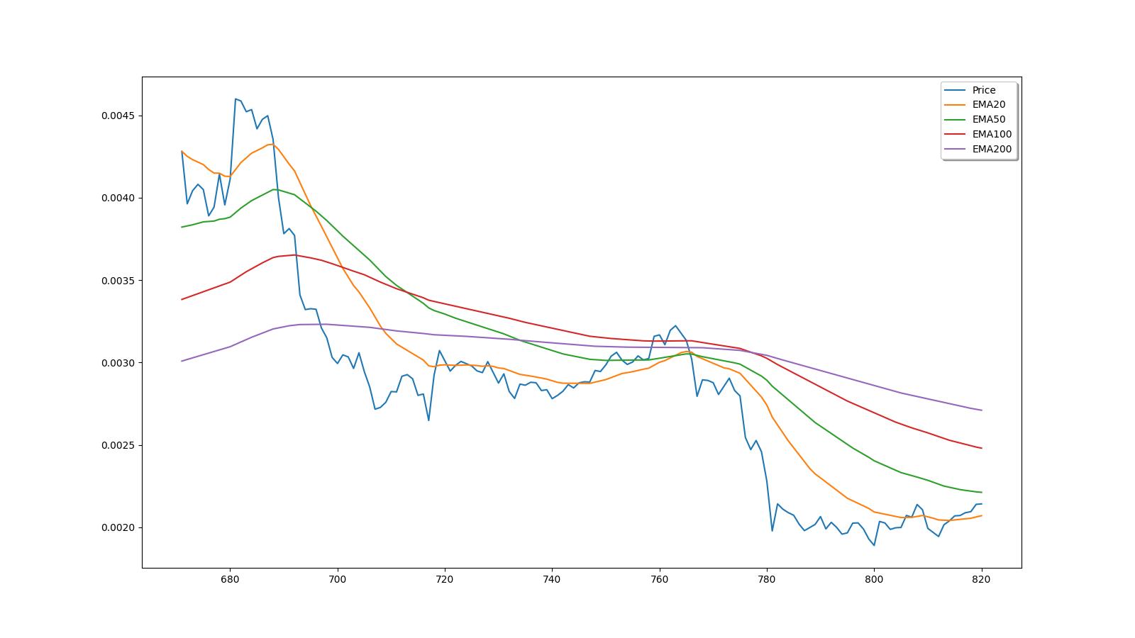 Sorcery Finance Exponential Moving Averages
