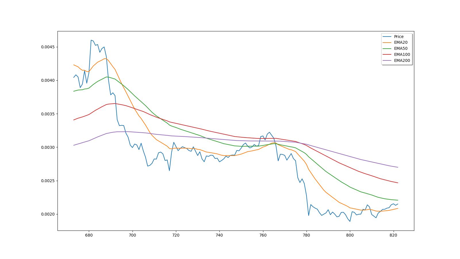 Sorcery Finance Exponential Moving Averages
