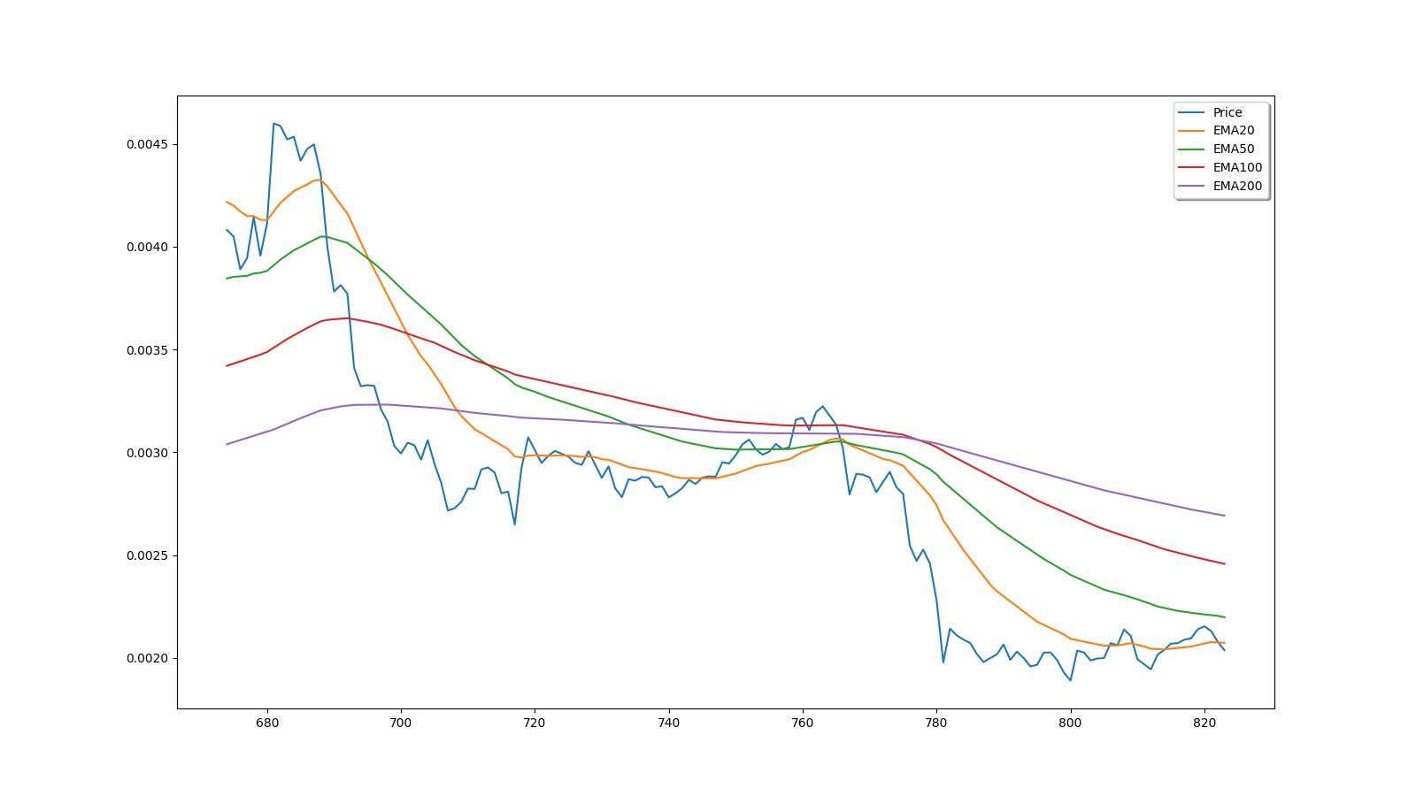 Sorcery Finance Exponential Moving Averages