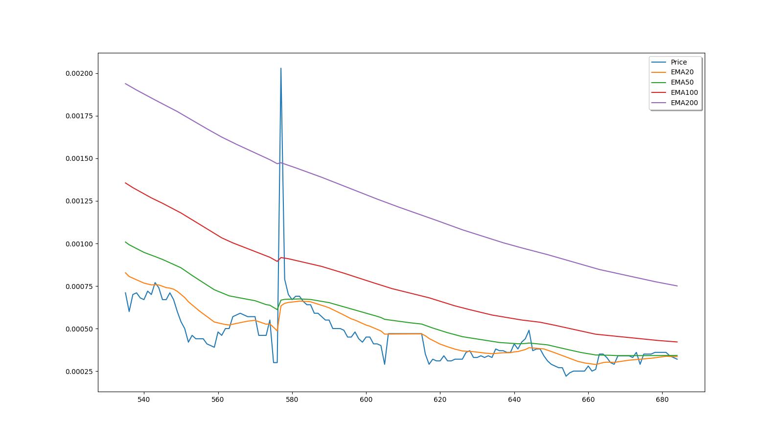 Soroosh Smart Ecosystem Exponential Moving Averages