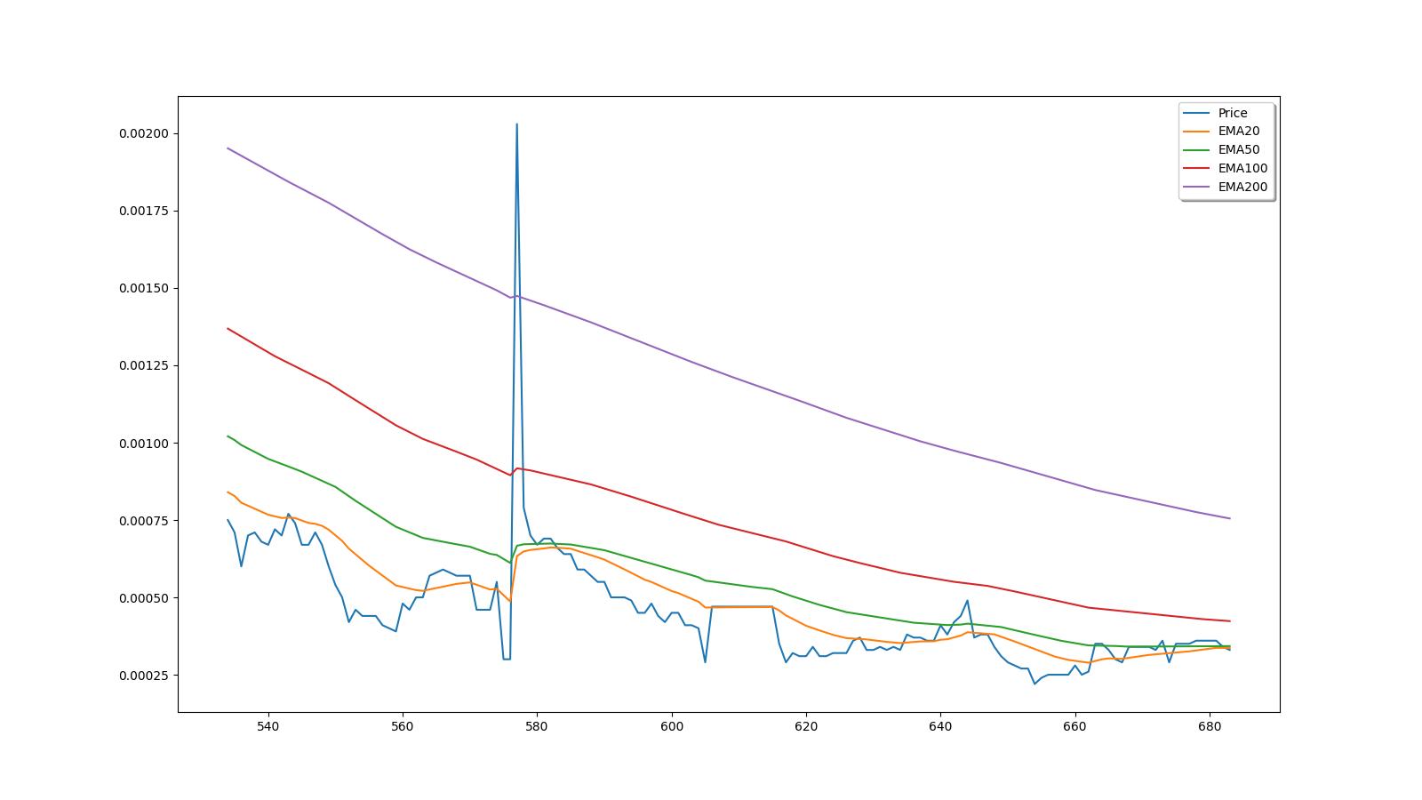 Soroosh Smart Ecosystem Exponential Moving Averages