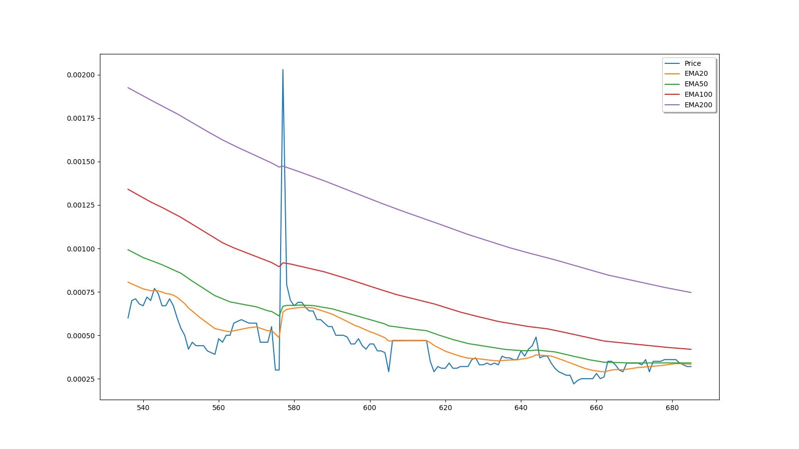 Soroosh Smart Ecosystem Exponential Moving Averages