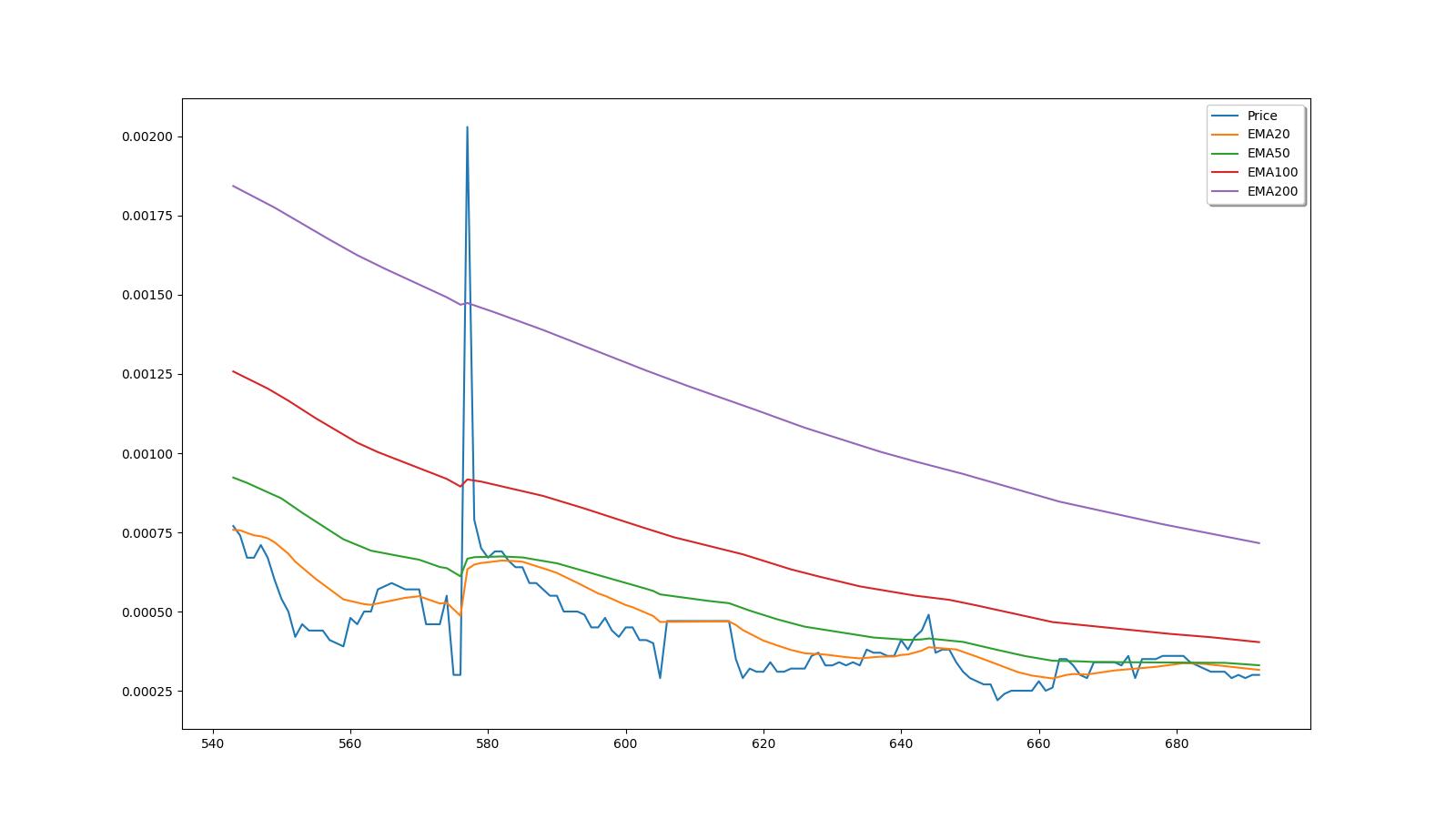 Soroosh Smart Ecosystem Exponential Moving Averages