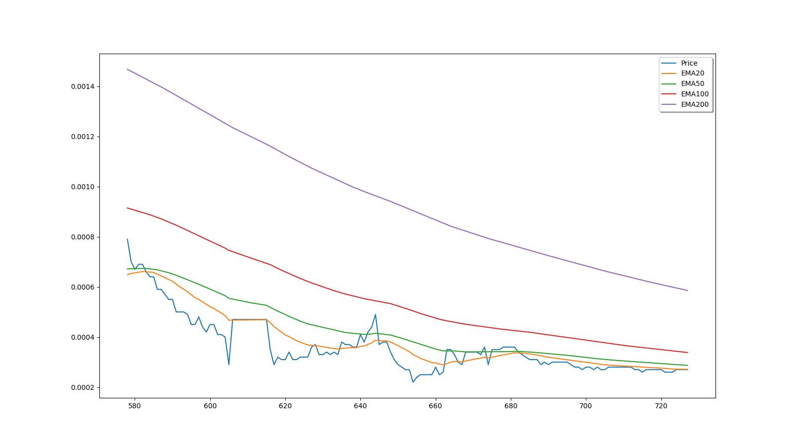 Soroosh Smart Ecosystem Exponential Moving Averages