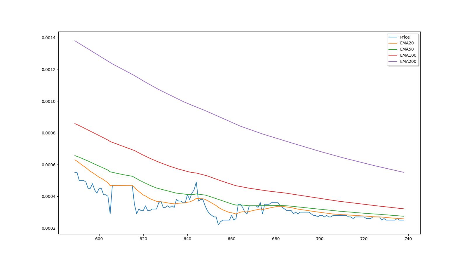 Soroosh Smart Ecosystem Exponential Moving Averages