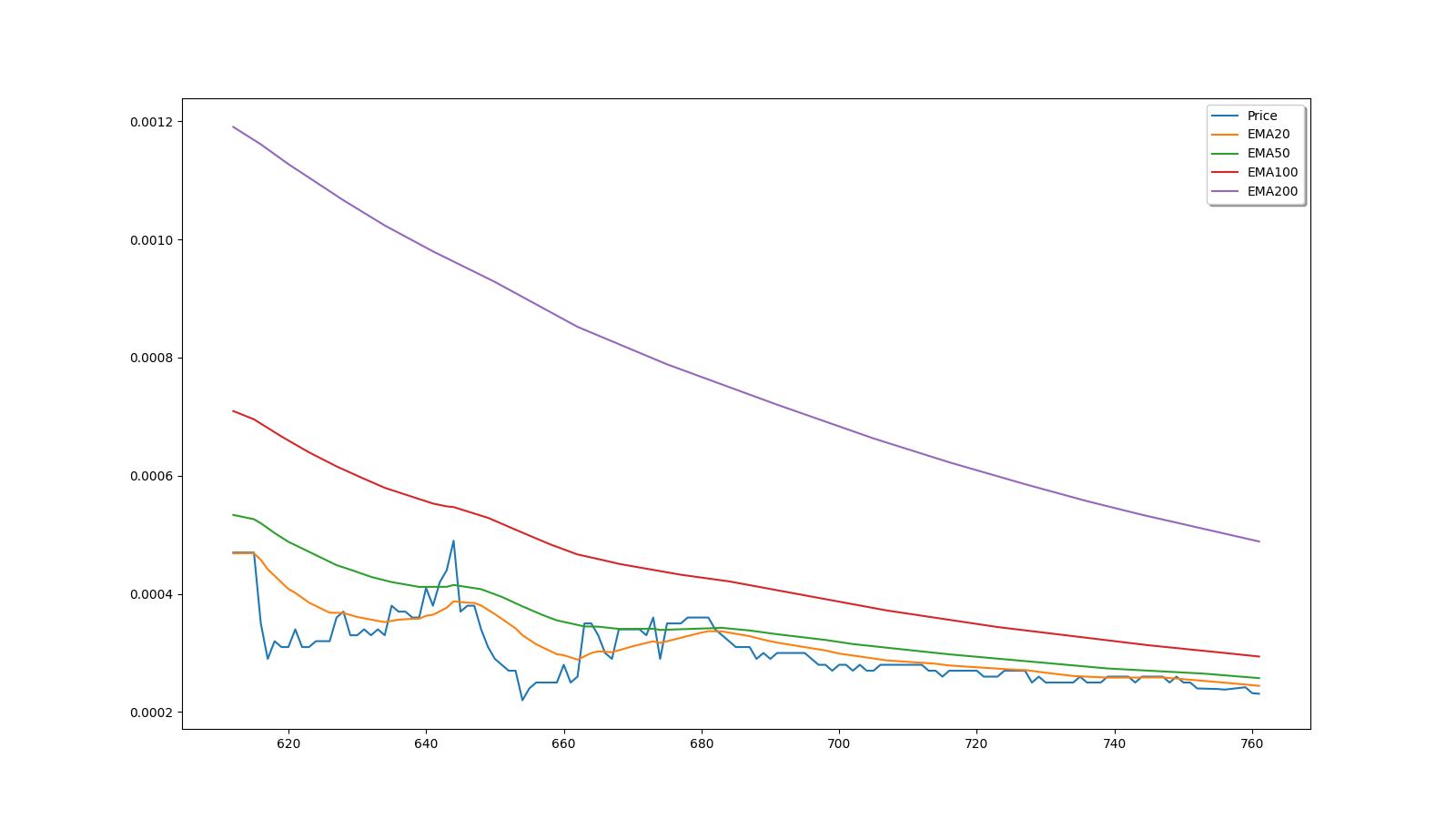 Soroosh Smart Ecosystem Exponential Moving Averages