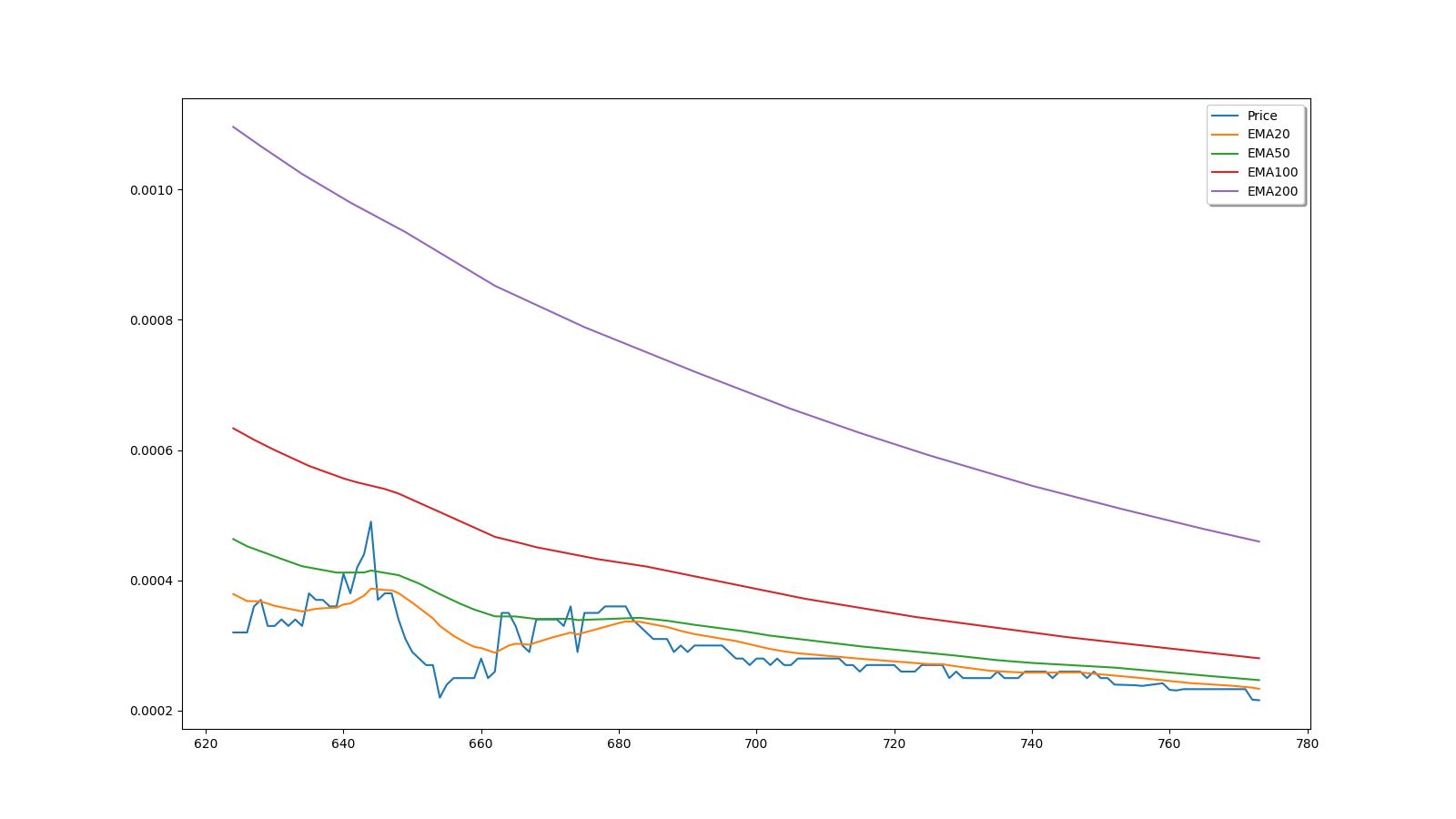 Soroosh Smart Ecosystem Exponential Moving Averages