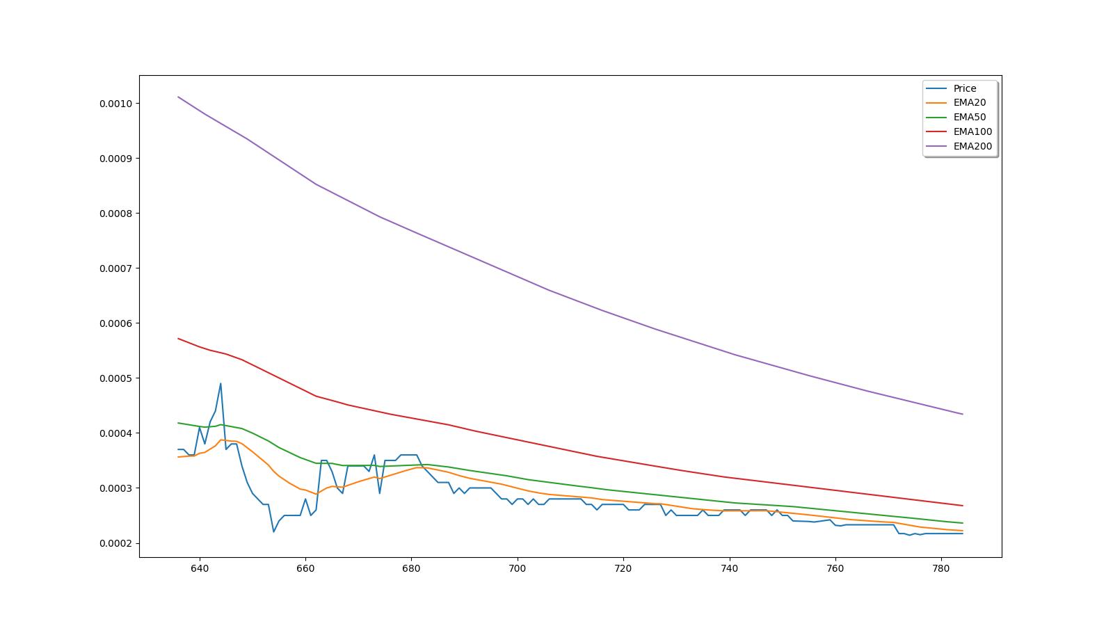 Soroosh Smart Ecosystem Exponential Moving Averages