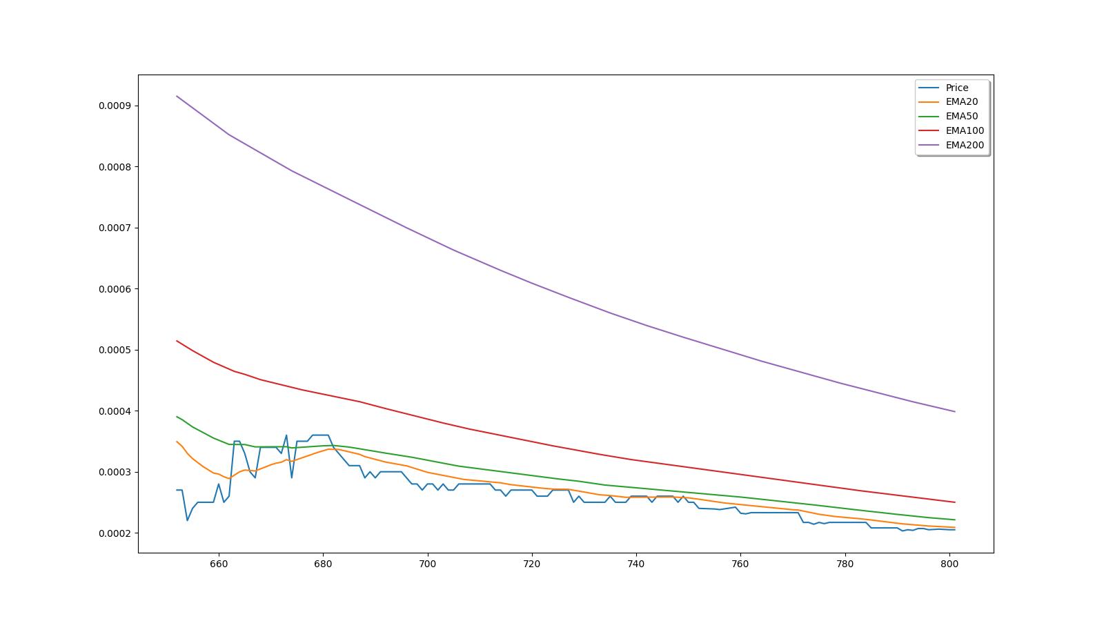 Soroosh Smart Ecosystem Exponential Moving Averages