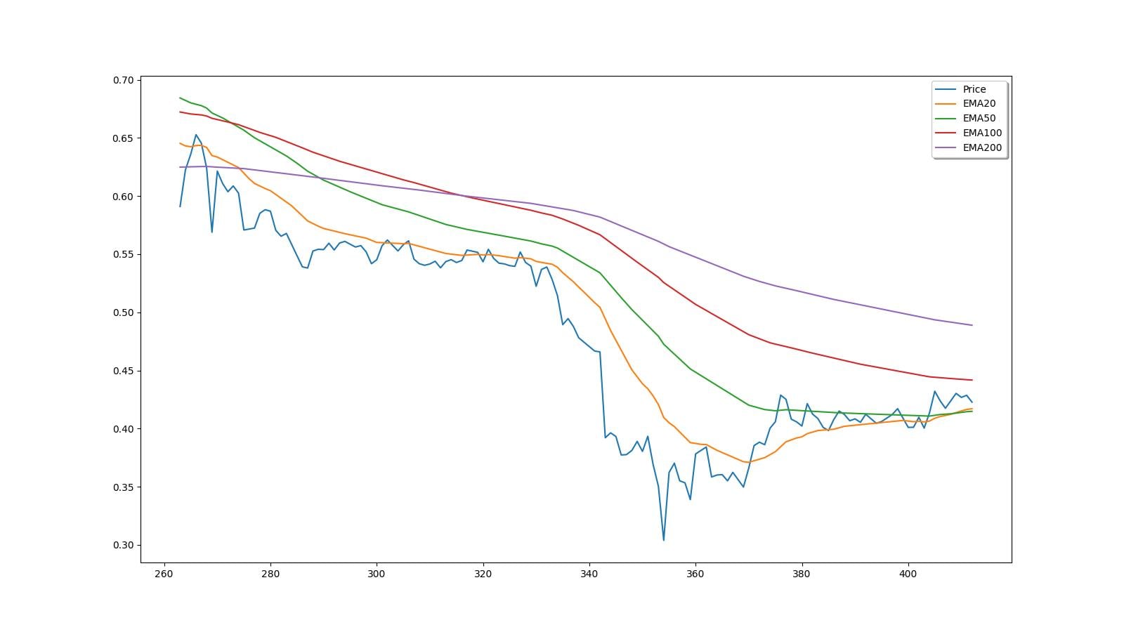 SoSoValue Exponential Moving Averages