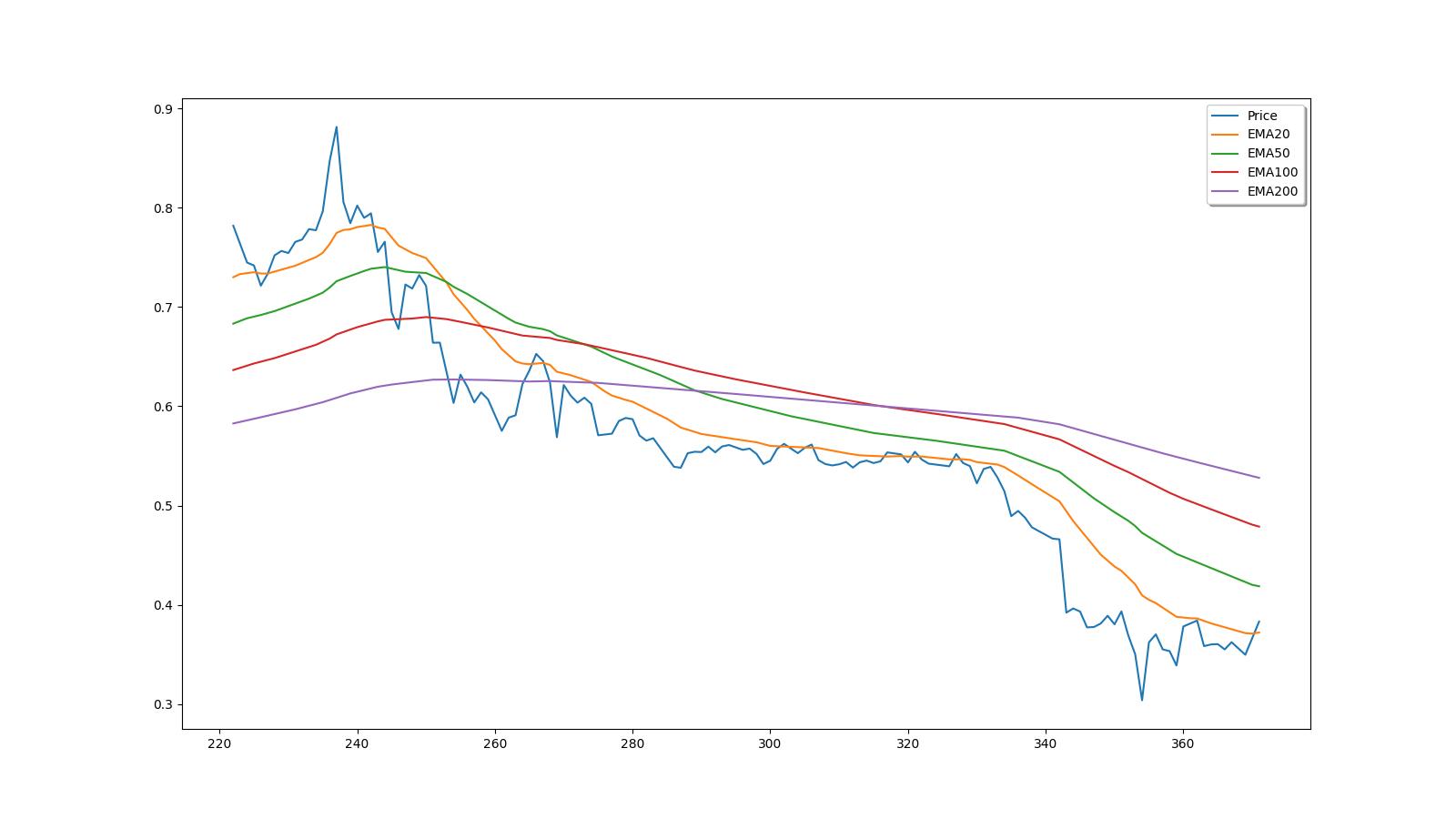 SoSoValue Exponential Moving Averages
