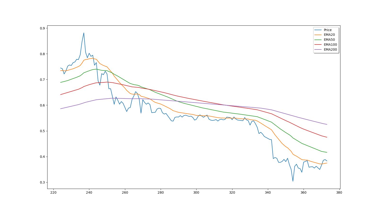SoSoValue Exponential Moving Averages