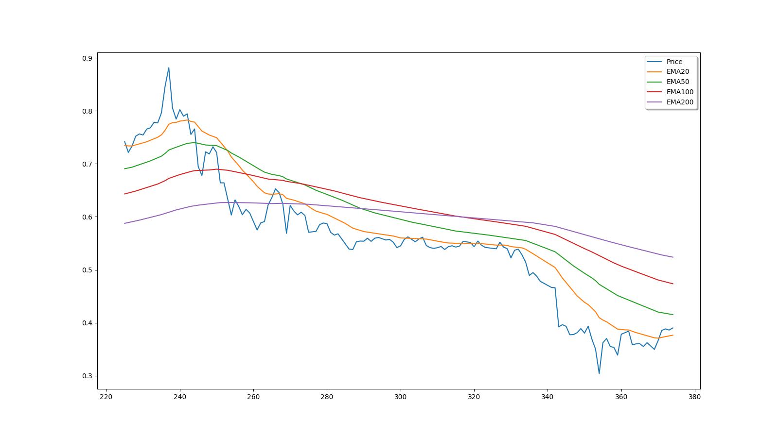 SoSoValue Exponential Moving Averages