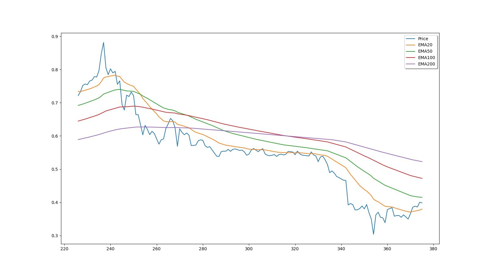 SoSoValue Exponential Moving Averages