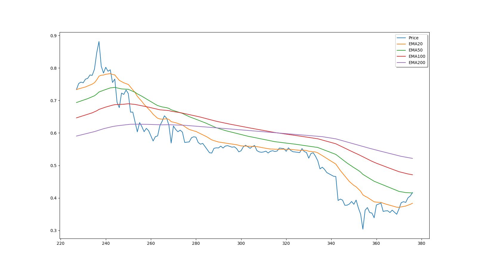 SoSoValue Exponential Moving Averages