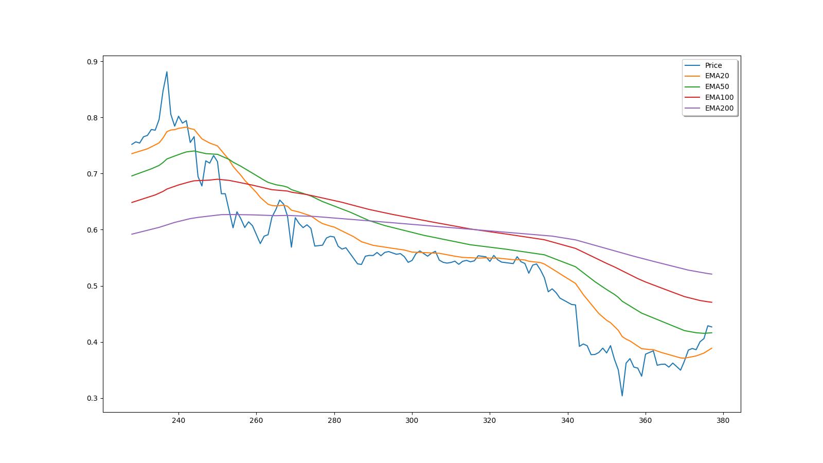 SoSoValue Exponential Moving Averages