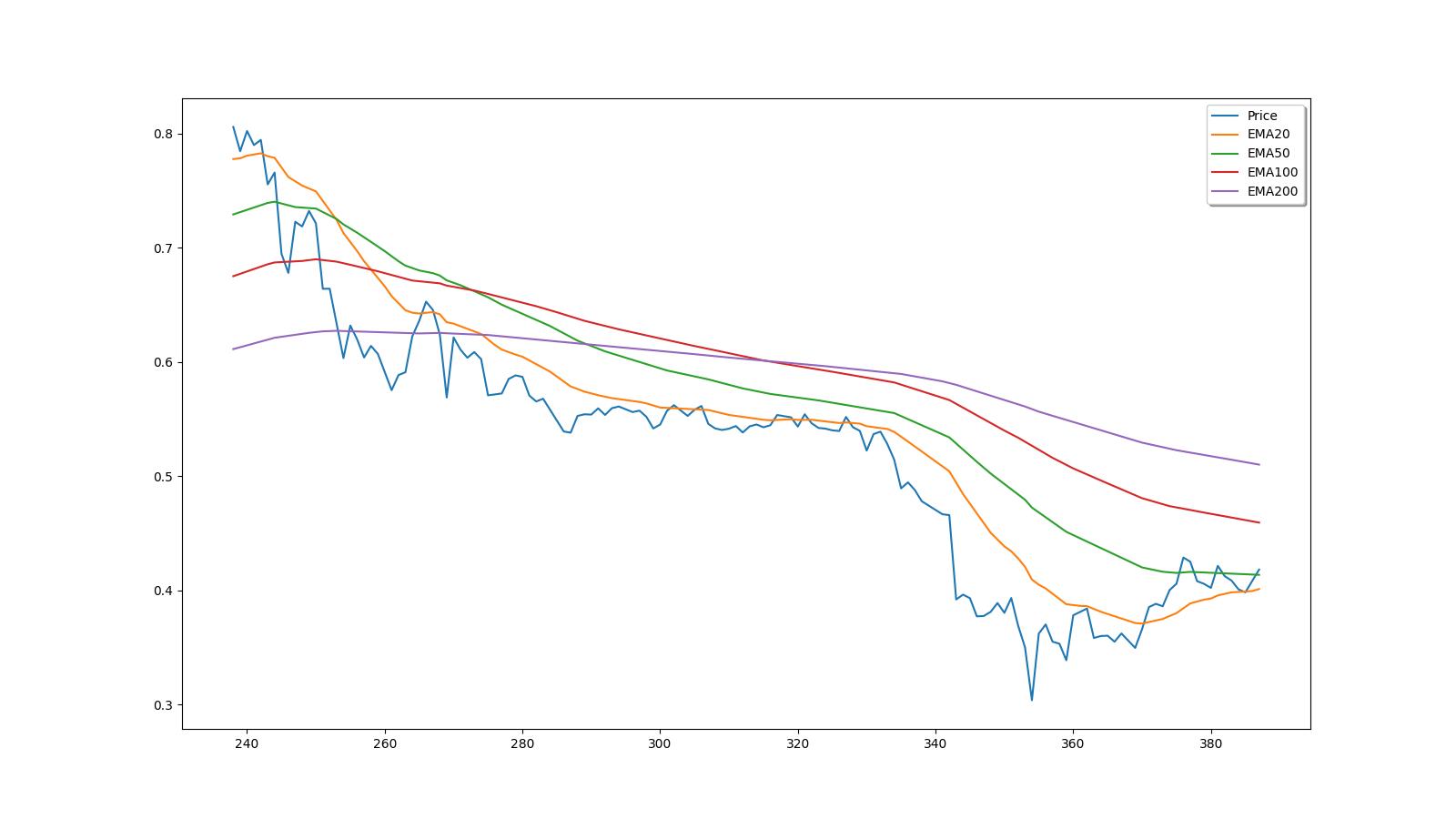 SoSoValue Exponential Moving Averages