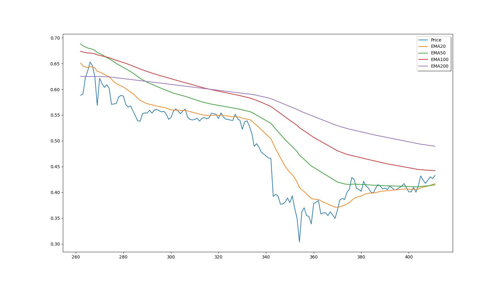 SoSoValue Exponential Moving Averages