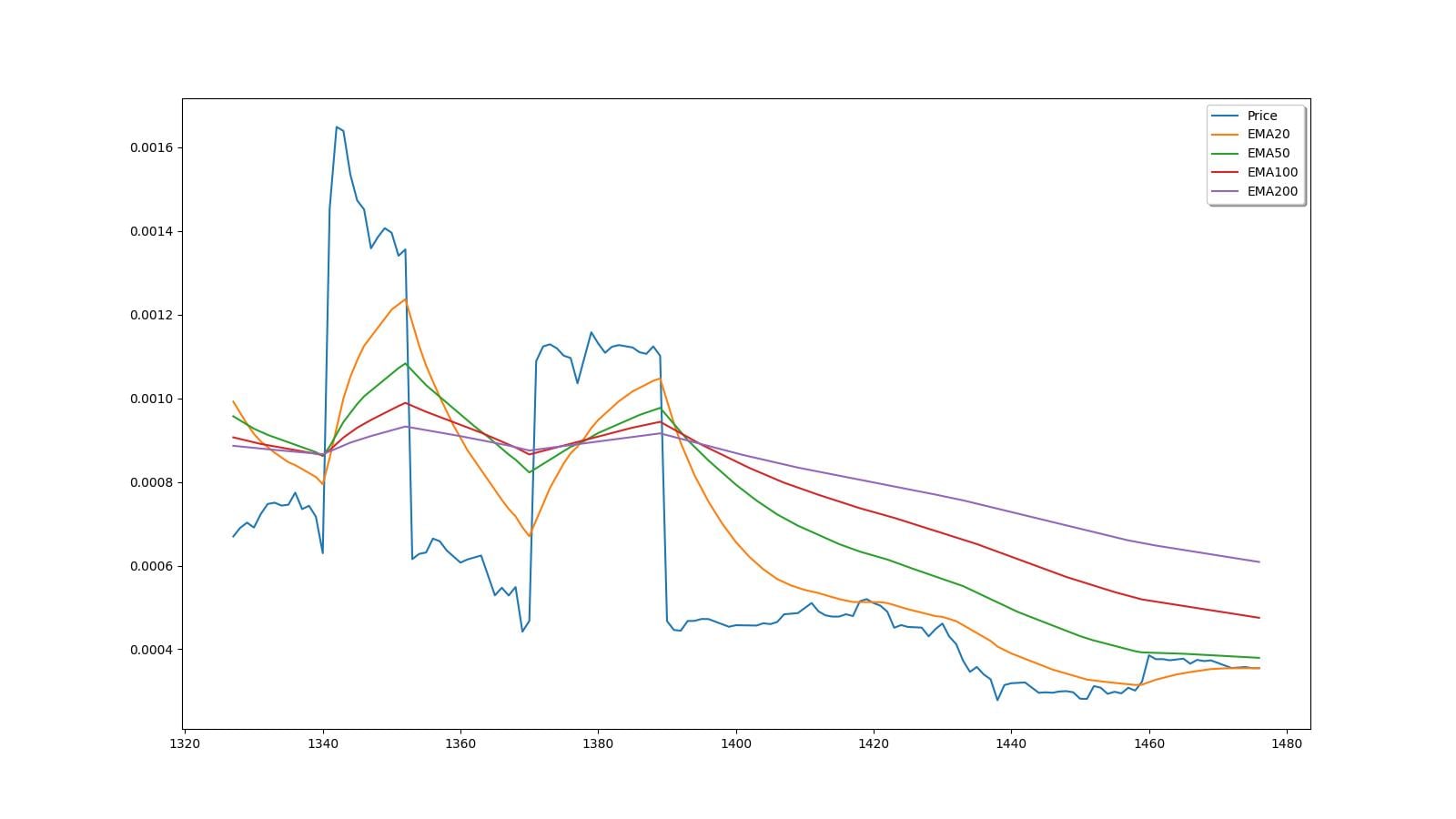 SOTA Finance Exponential Moving Averages