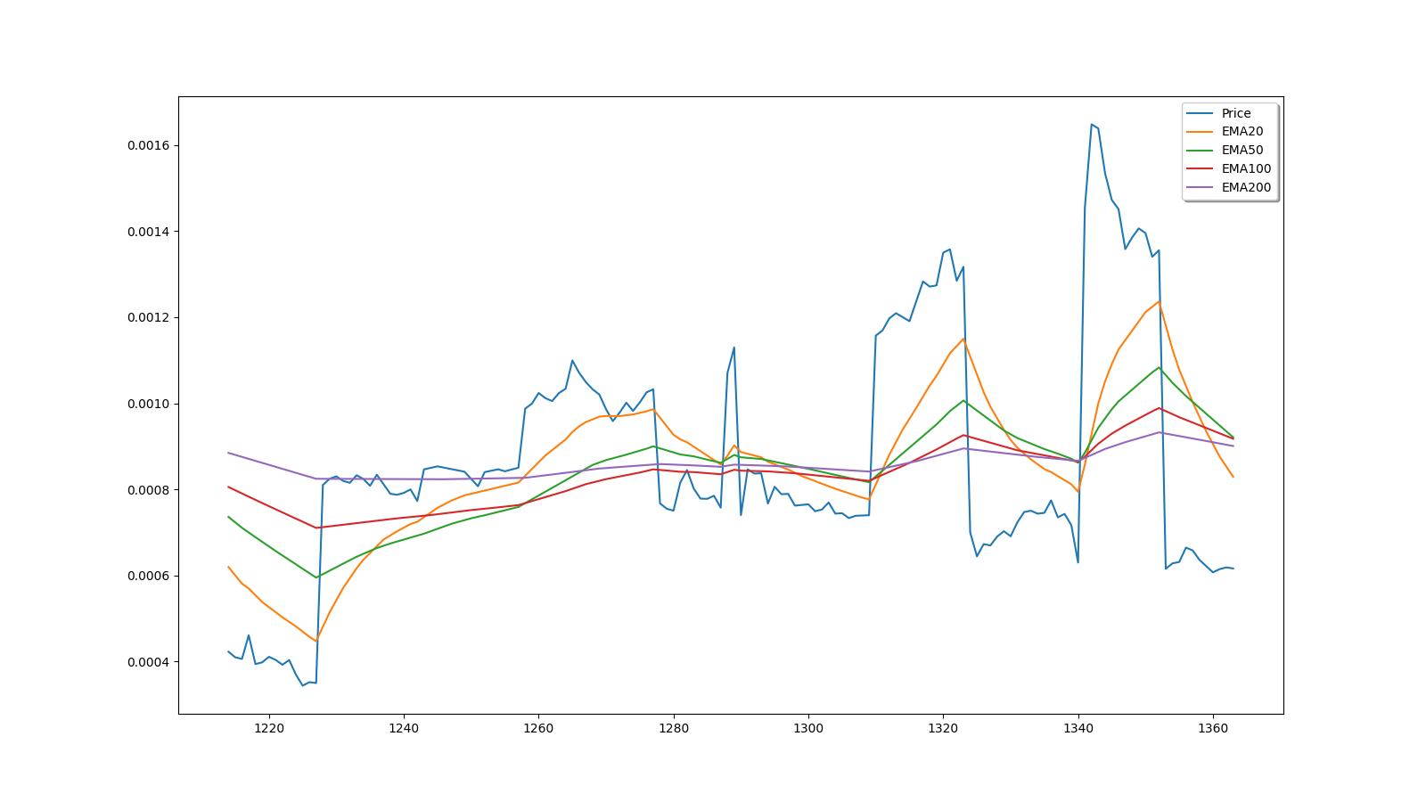 SOTA Finance Exponential Moving Averages