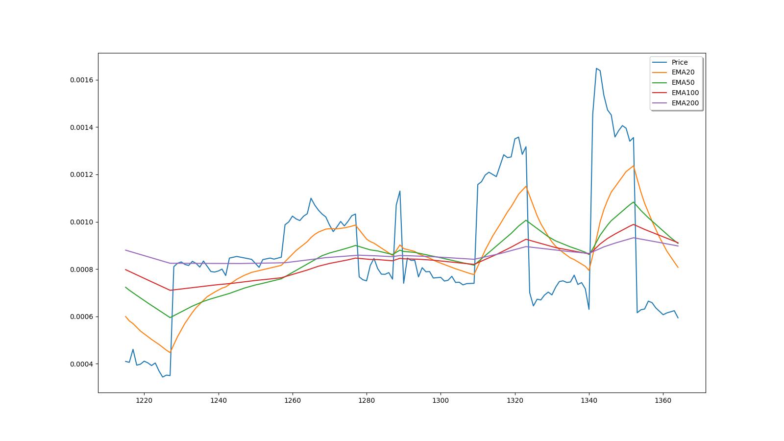 SOTA Finance Exponential Moving Averages