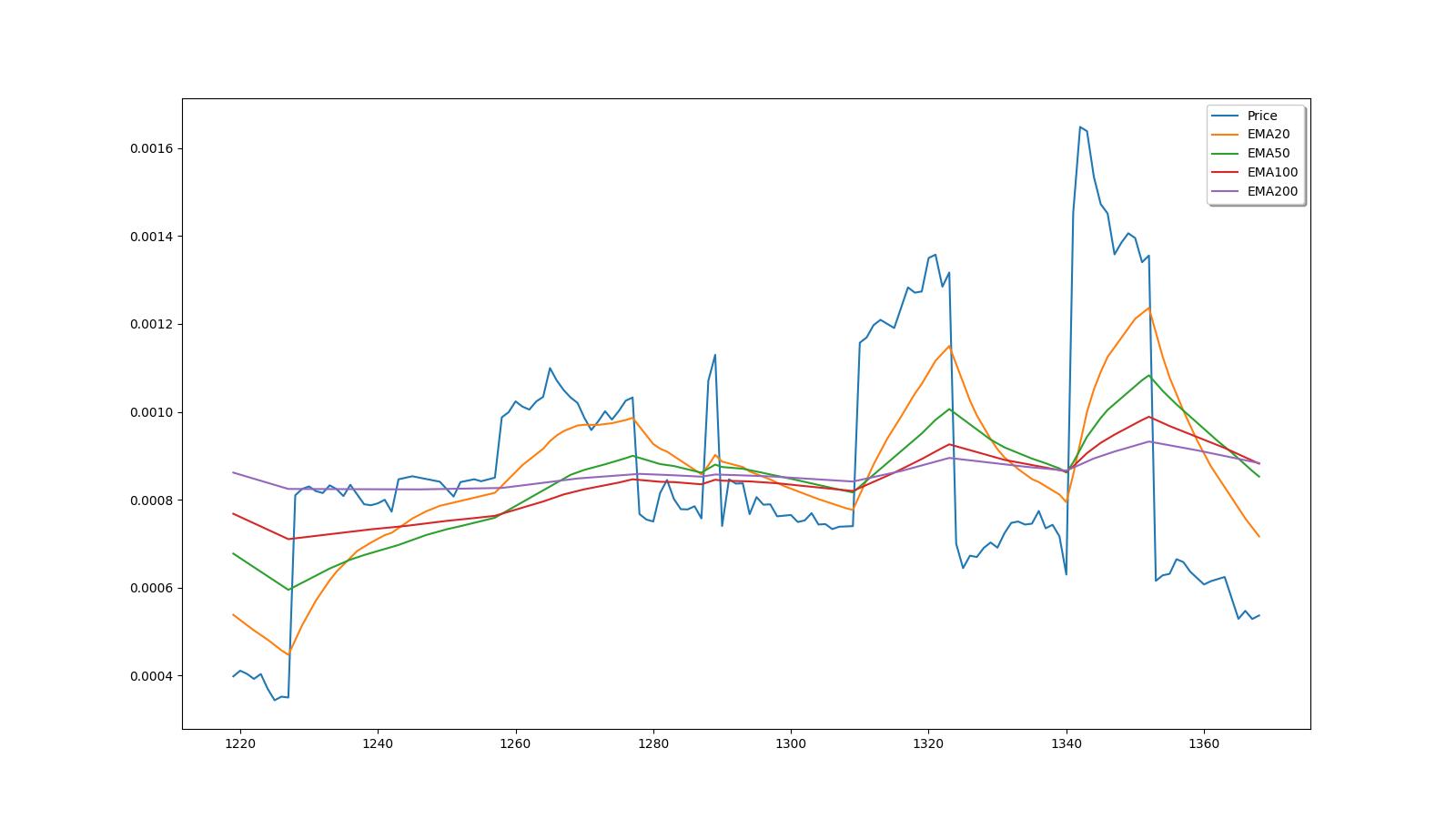 SOTA Finance Exponential Moving Averages