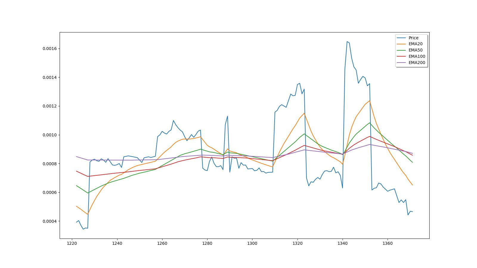 SOTA Finance Exponential Moving Averages