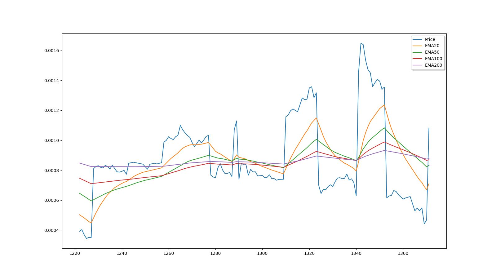 SOTA Finance Exponential Moving Averages