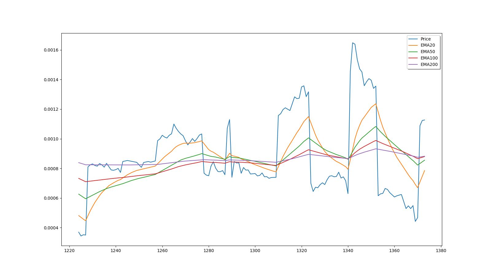 SOTA Finance Exponential Moving Averages