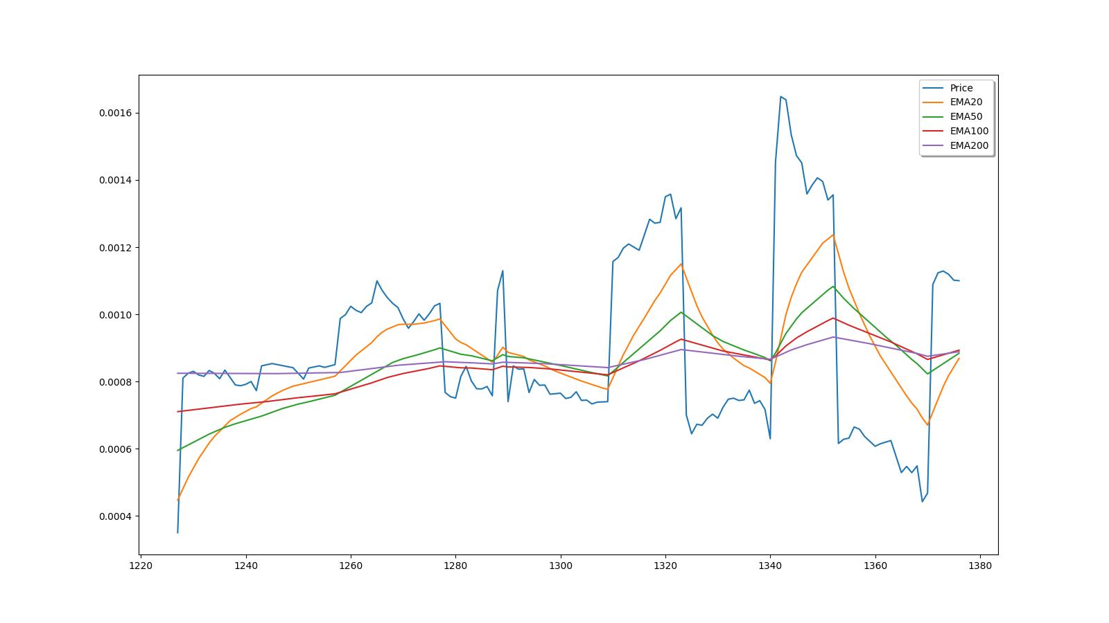 SOTA Finance Exponential Moving Averages
