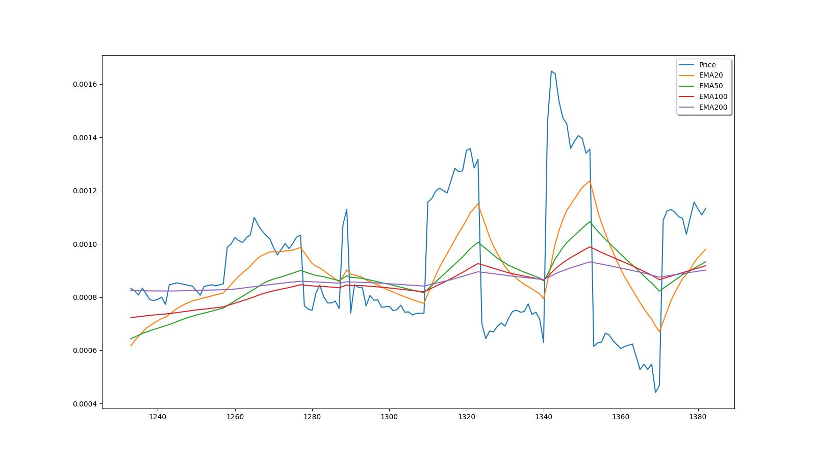 SOTA Finance Exponential Moving Averages