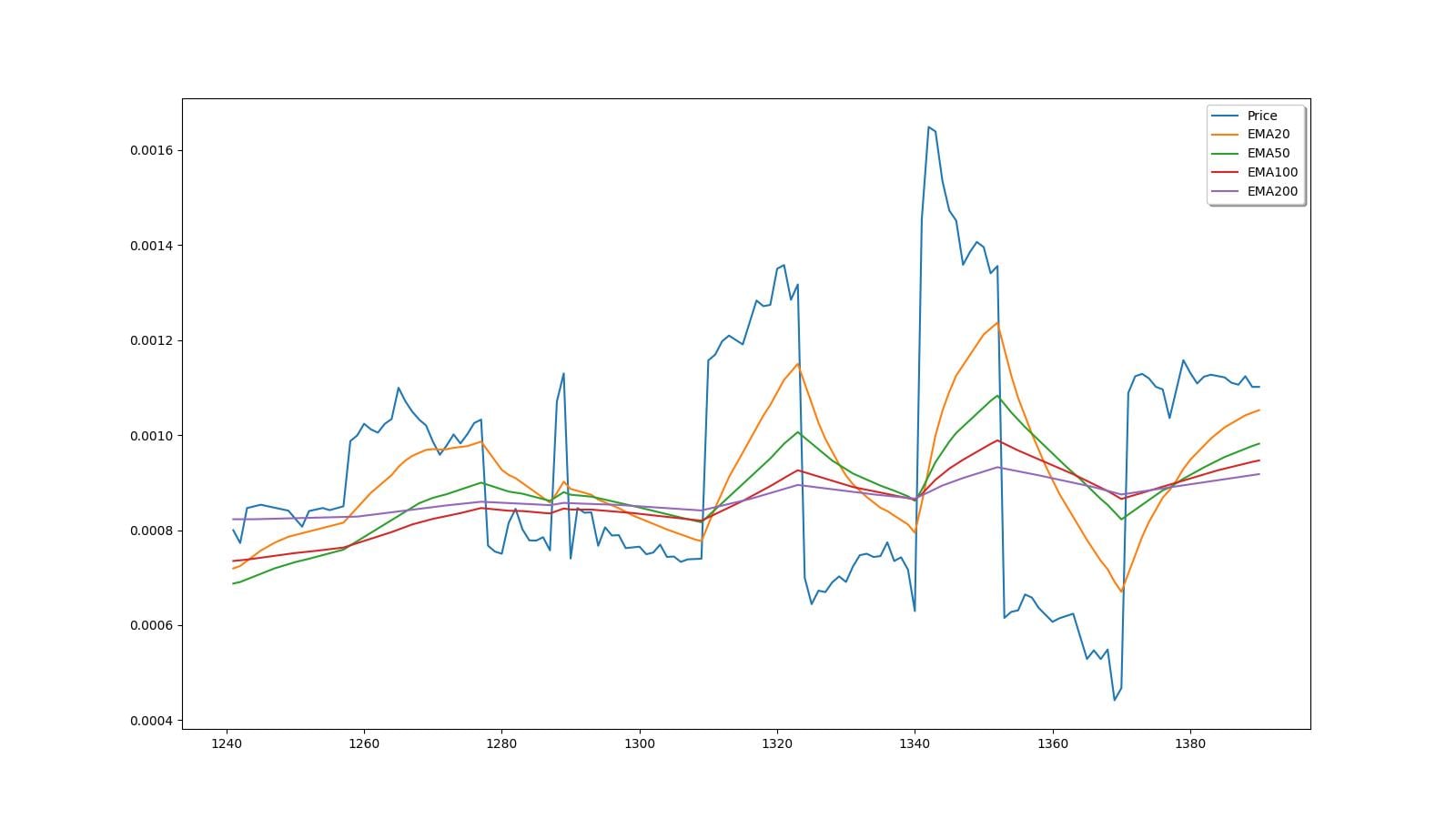 SOTA Finance Exponential Moving Averages