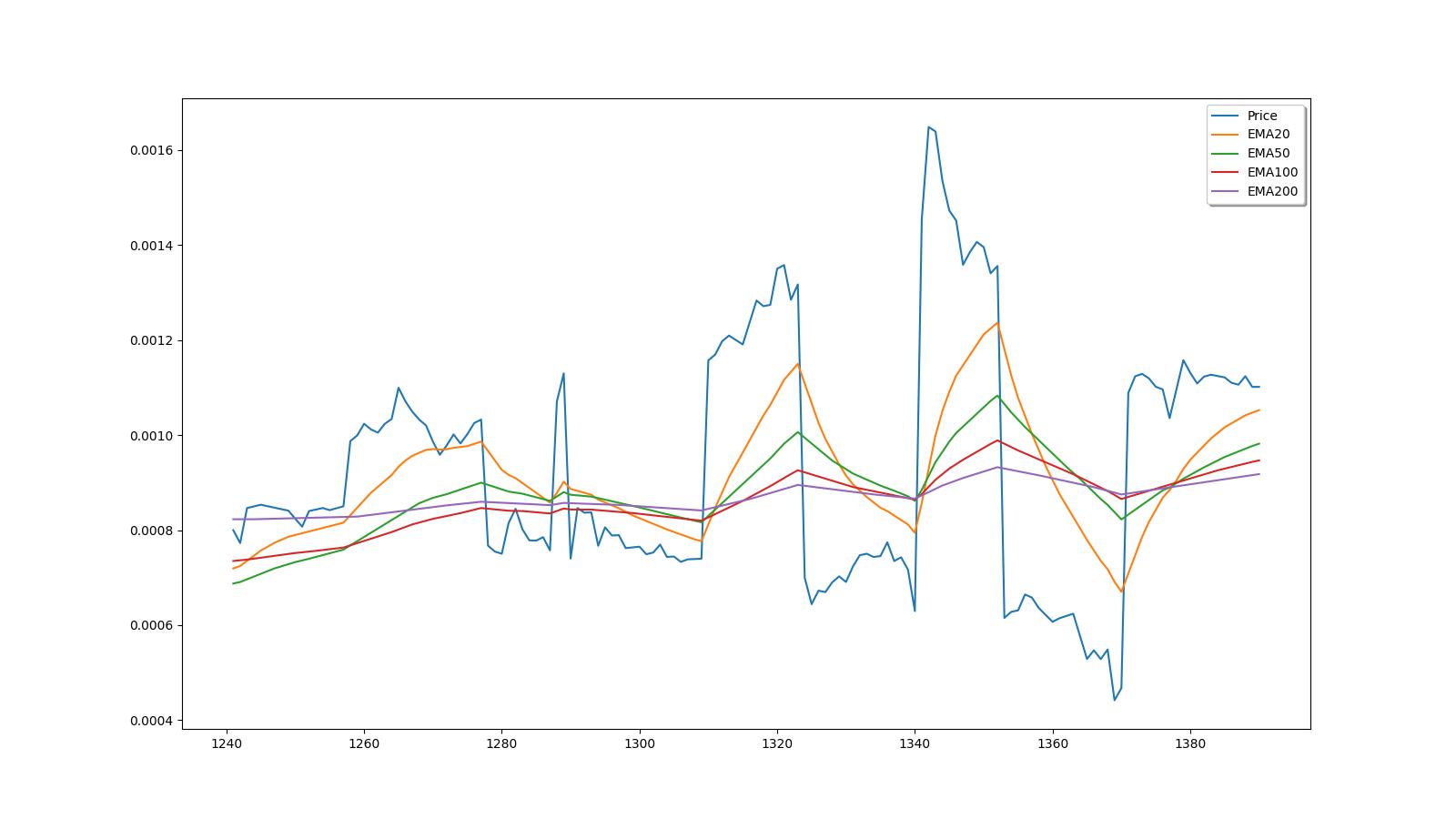 SOTA Finance Exponential Moving Averages