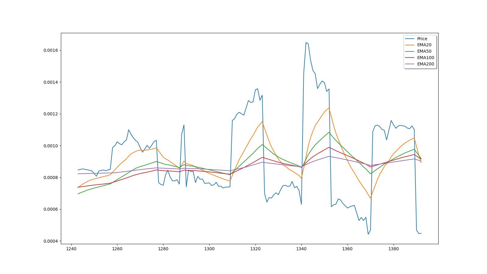 SOTA Finance Exponential Moving Averages