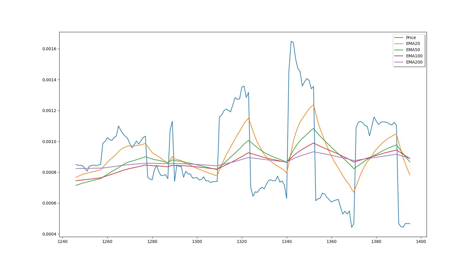 SOTA Finance Exponential Moving Averages