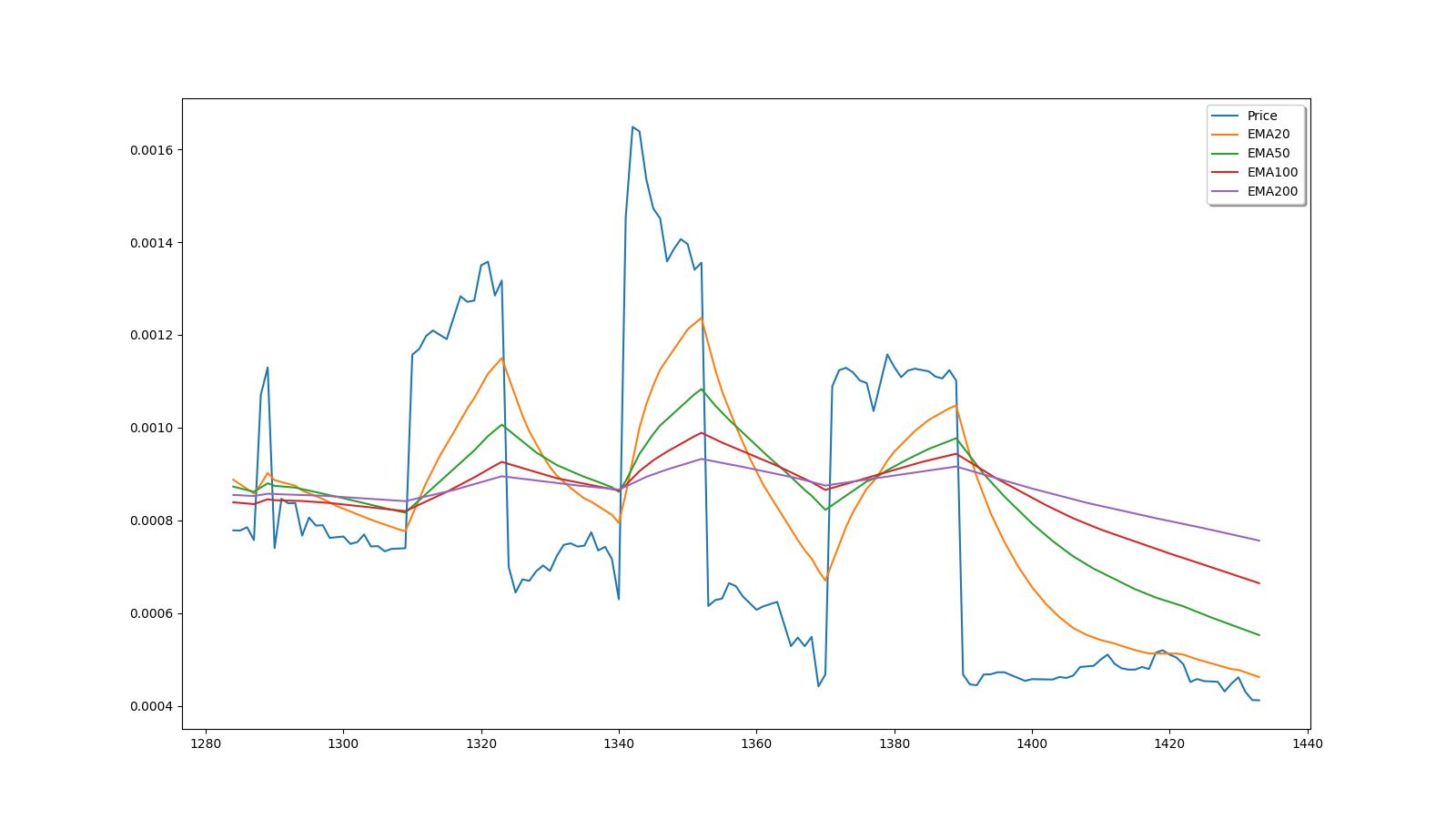 SOTA Finance Exponential Moving Averages