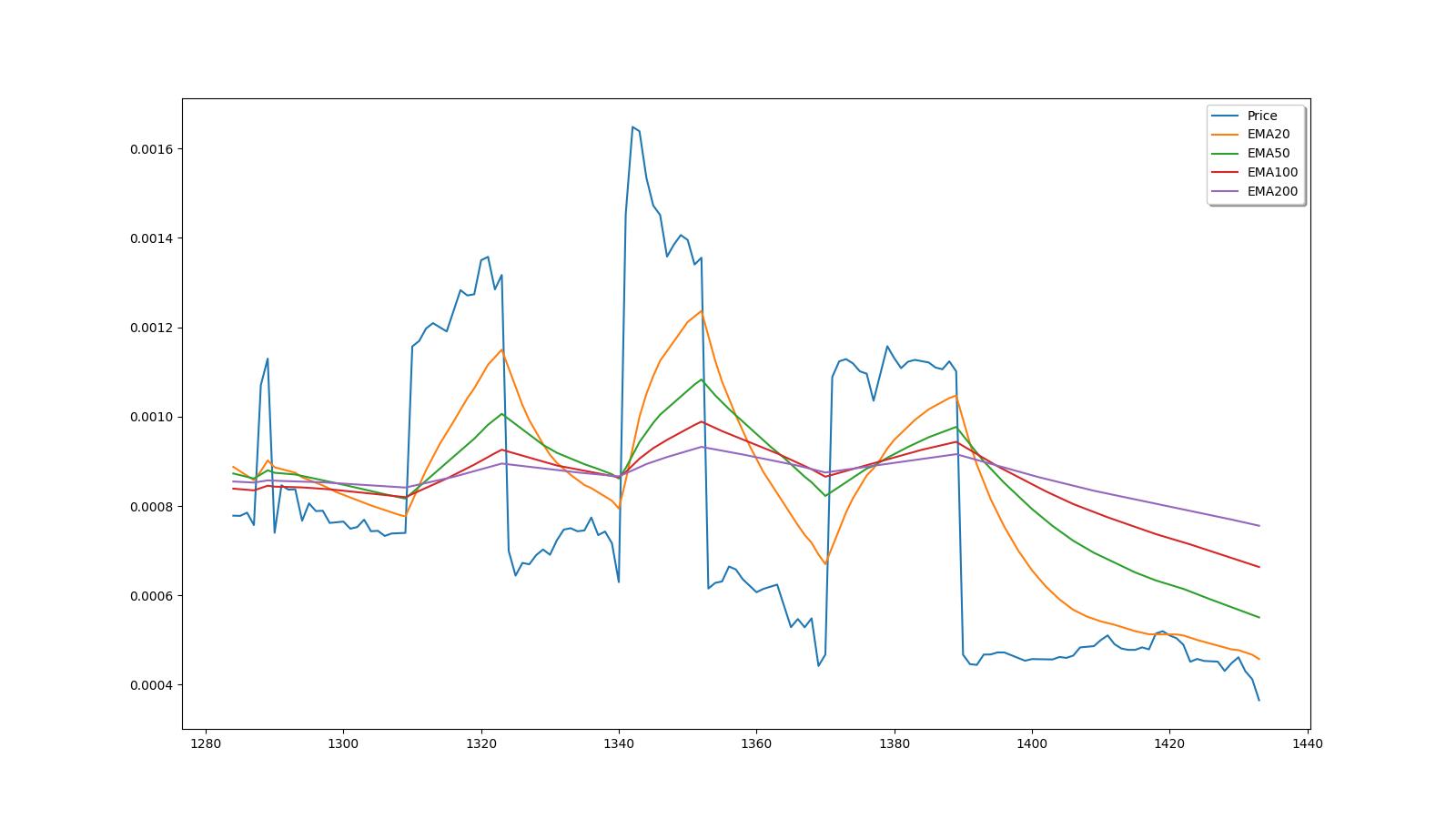 SOTA Finance Exponential Moving Averages