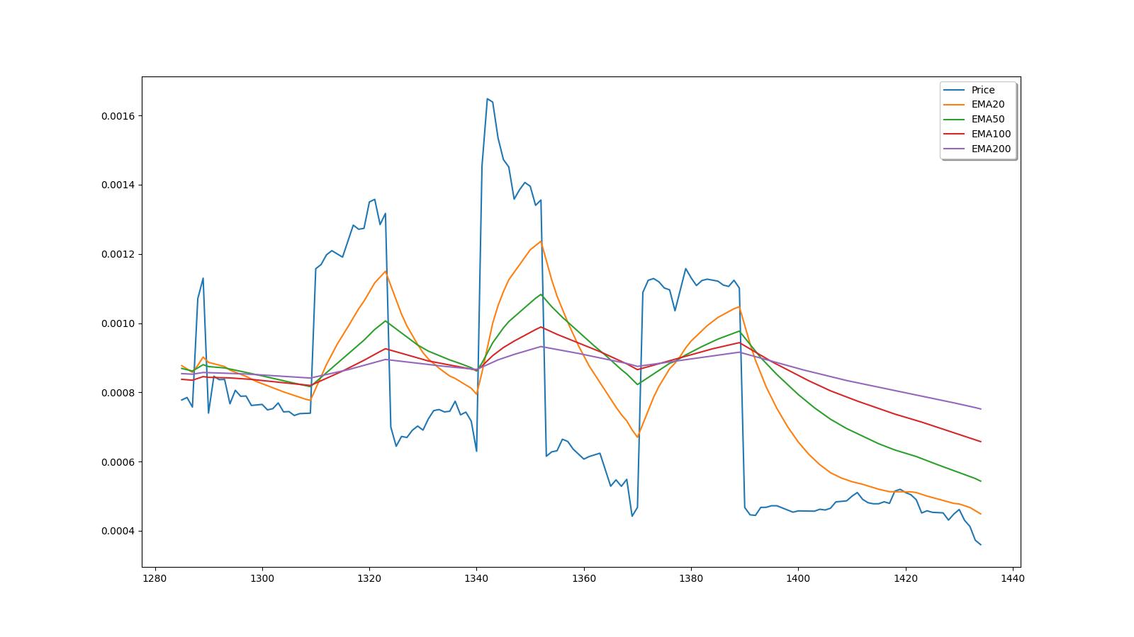 SOTA Finance Exponential Moving Averages