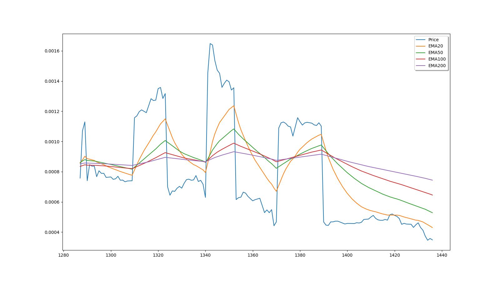 SOTA Finance Exponential Moving Averages