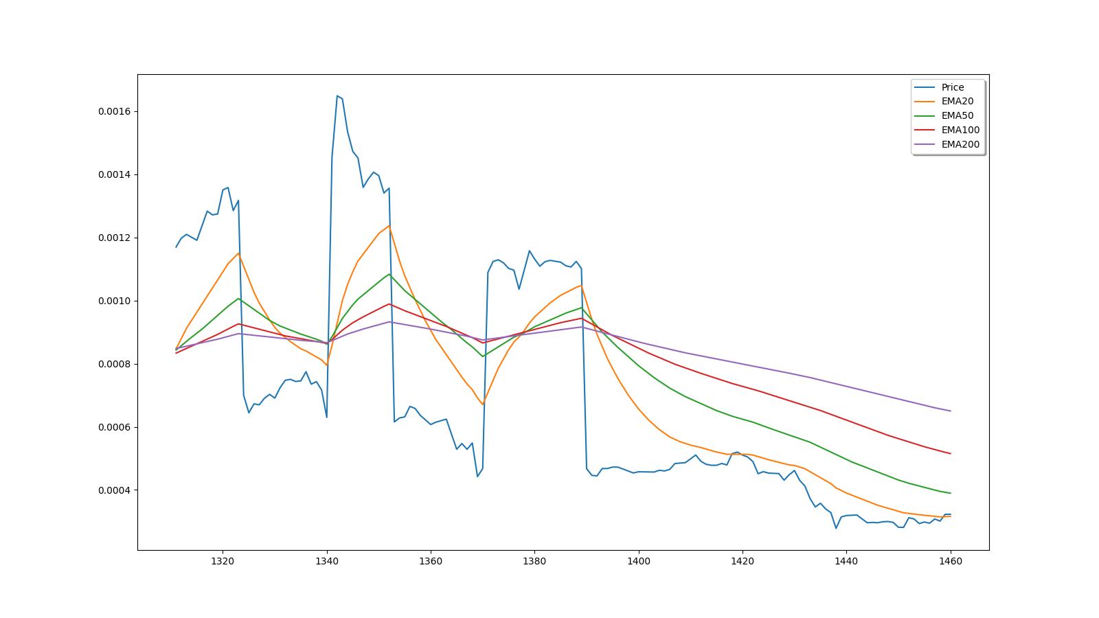SOTA Finance Exponential Moving Averages