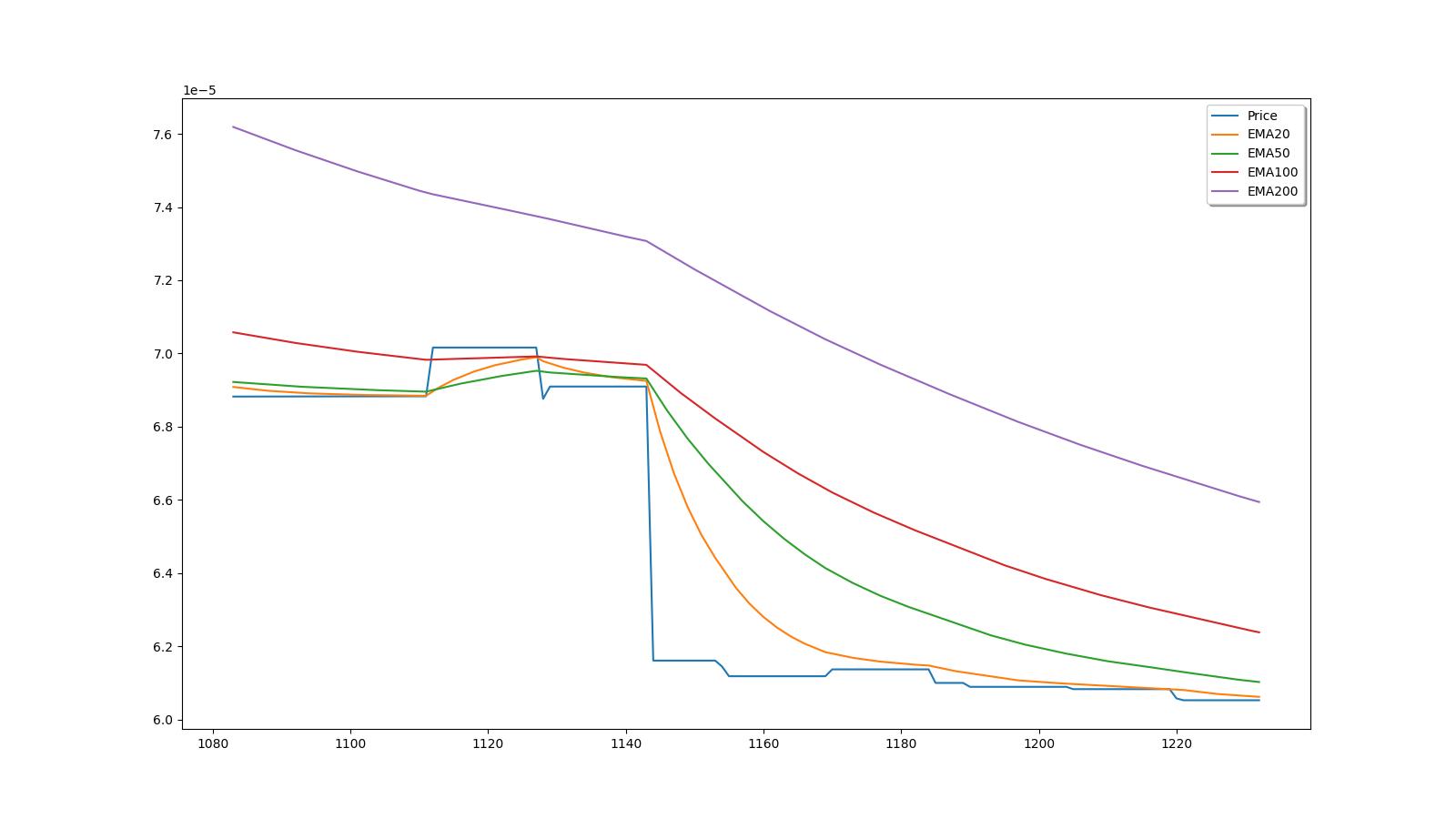 SouloCoin Exponential Moving Averages