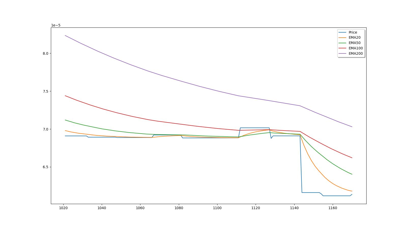 SouloCoin Exponential Moving Averages