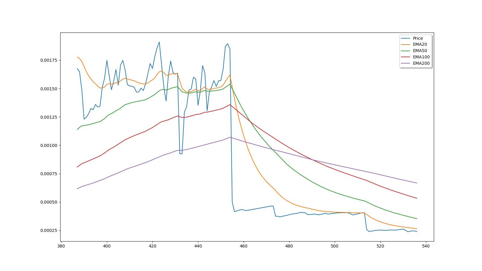 Source Exponential Moving Averages