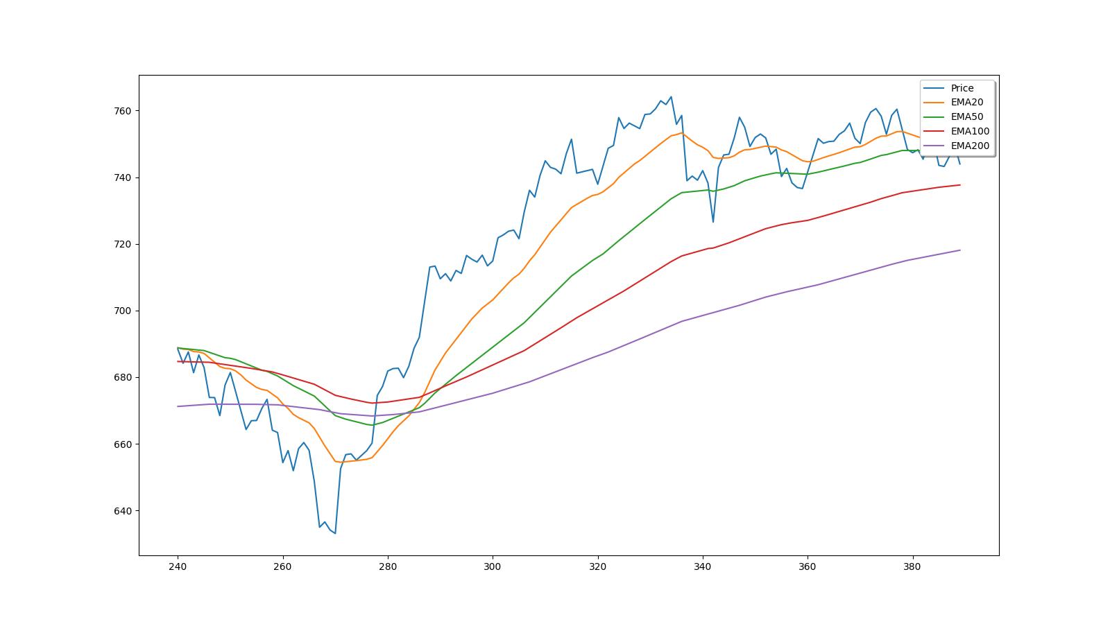 SP500 tokenized ETF (xStock) Exponential Moving Averages