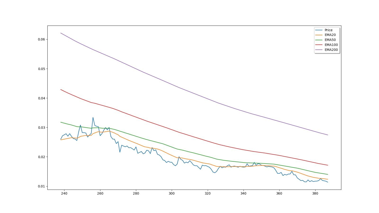 Space and Time Exponential Moving Averages