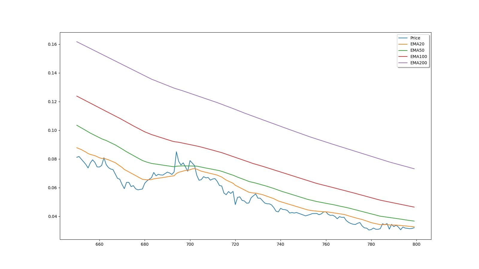 SPACE ID Exponential Moving Averages