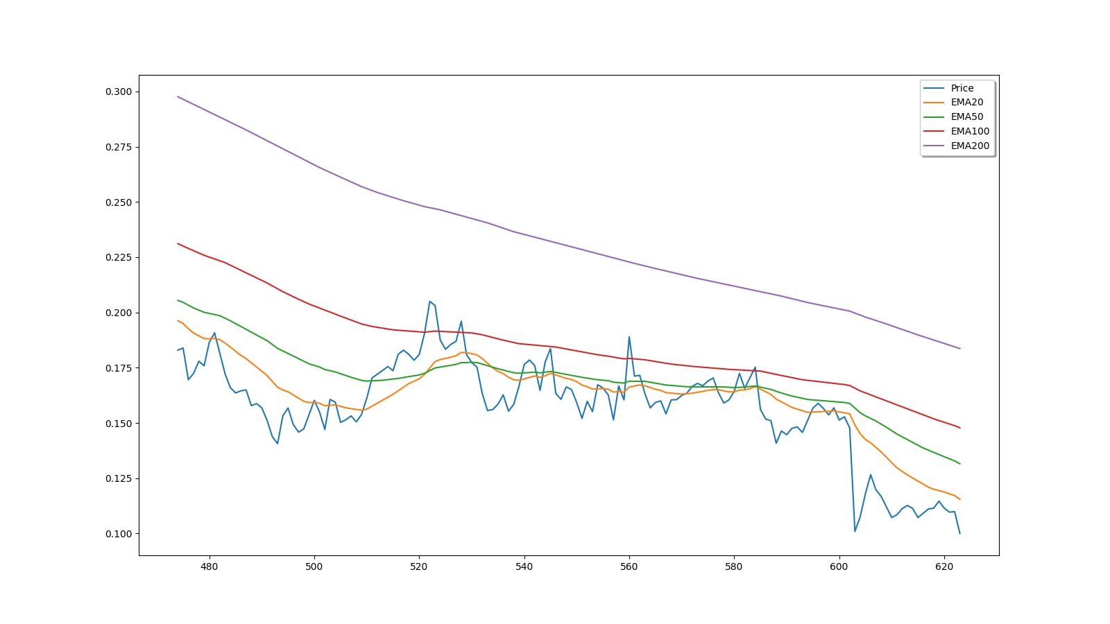 SPACE ID Exponential Moving Averages