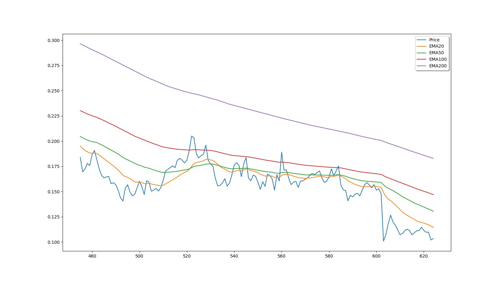 SPACE ID Exponential Moving Averages