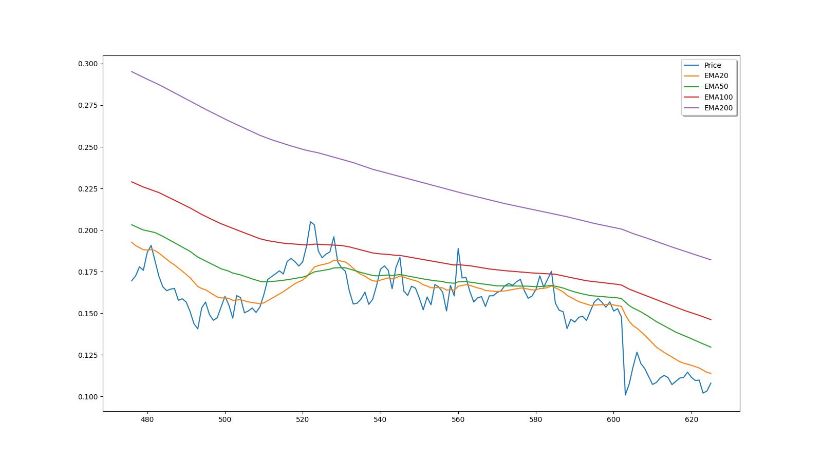 SPACE ID Exponential Moving Averages